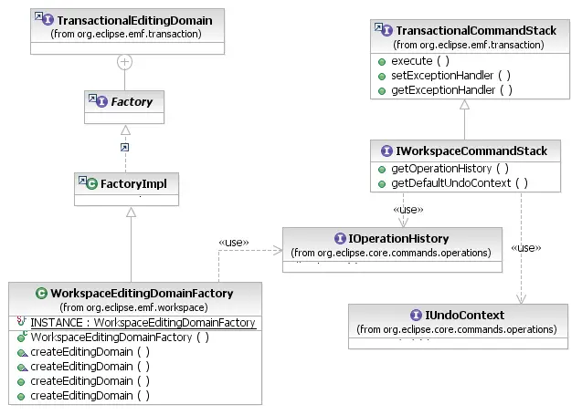 Eclipse EMF Model Transaction Development Guide (Galileo) - Working ...