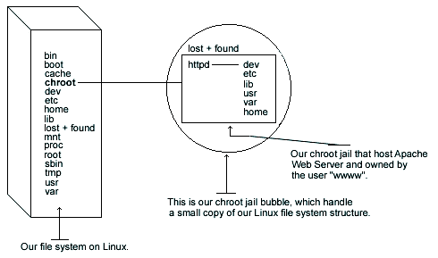 Securing and Optimizing Linux - Apache in a chroot jail